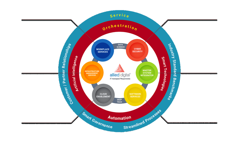 Allied Digital Services Ltd - System Integrators and IT Consultants